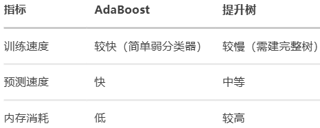 Boosting算法【AdaBoost、GBDT 、XGBoost 、LightGBM】理论介绍及python代码实现_lightgbm boosting算法-CSDN博客