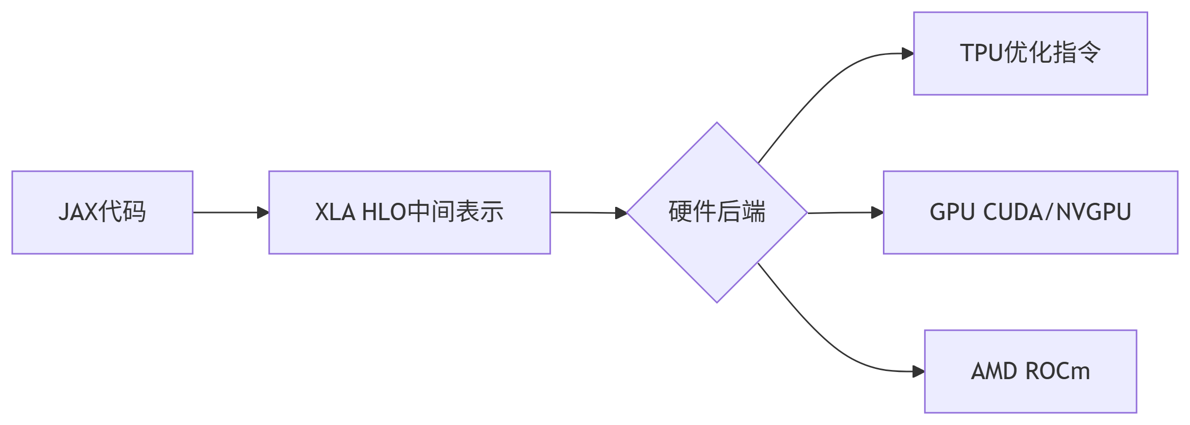 JAX革命性优势解剖：GPU/TPU自动并行计算实战_jax多卡训练-CSDN博客
