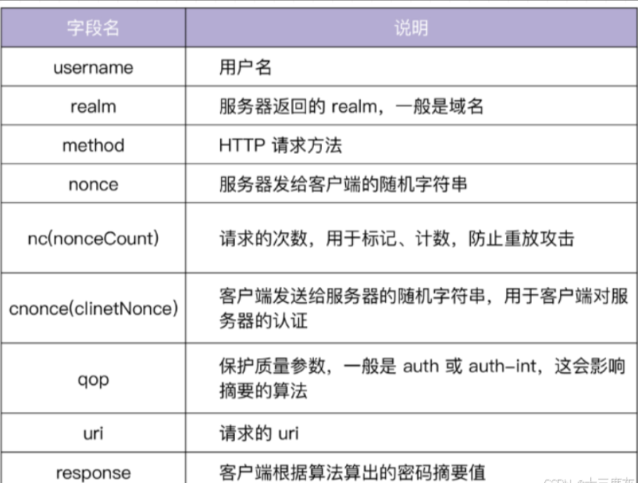 常见的http认证方式_basic auth-CSDN博客