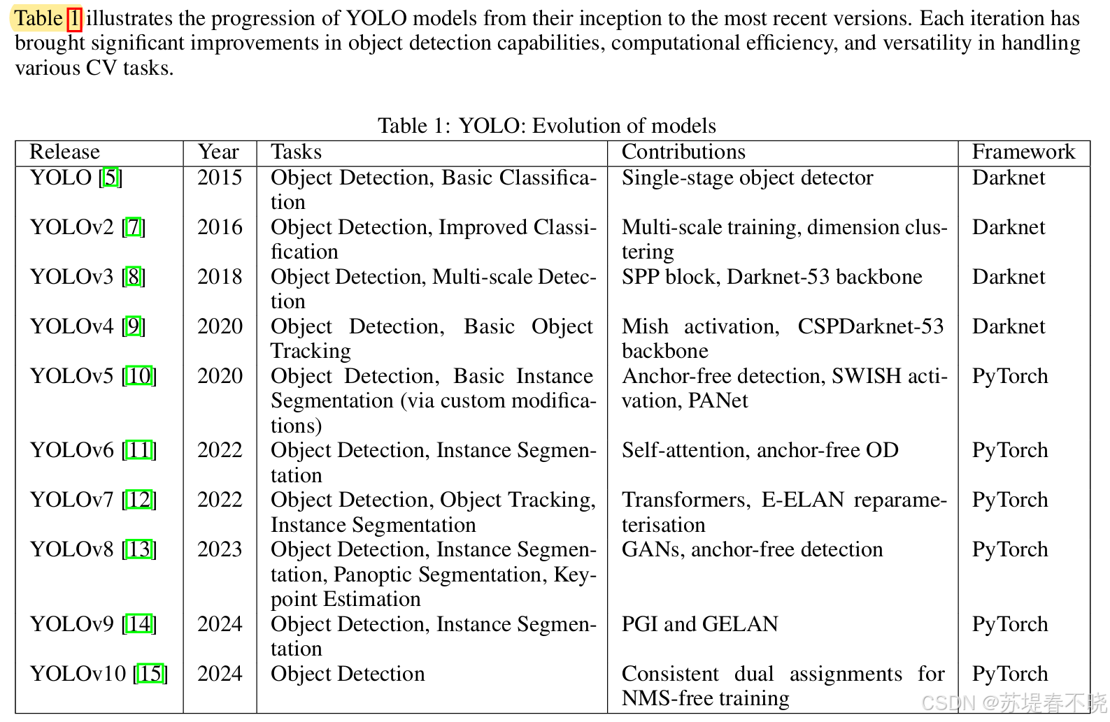 【Yolov11】《Yolov11: An overview of the key architectural enhancements》-CSDN博客
