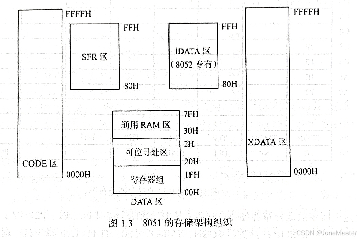 [读书日志]8051软核处理器设计实战（基于FPGA）第一篇：8051架构概述，读书推荐_8051 软核-CSDN博客