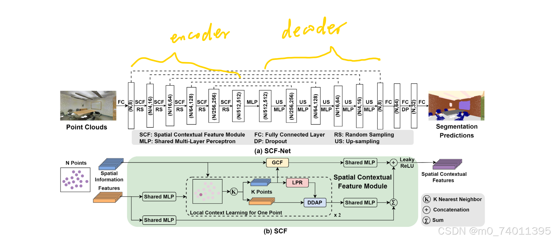 简述对SCF-Net的个人理解-CSDN博客