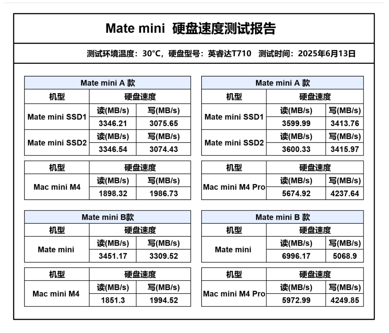 给Mac mini插上翅膀！零刻Mate Mini实测：硬盘速度翻倍，颜值还逼死原厂？_零刻 mate mini-CSDN博客
