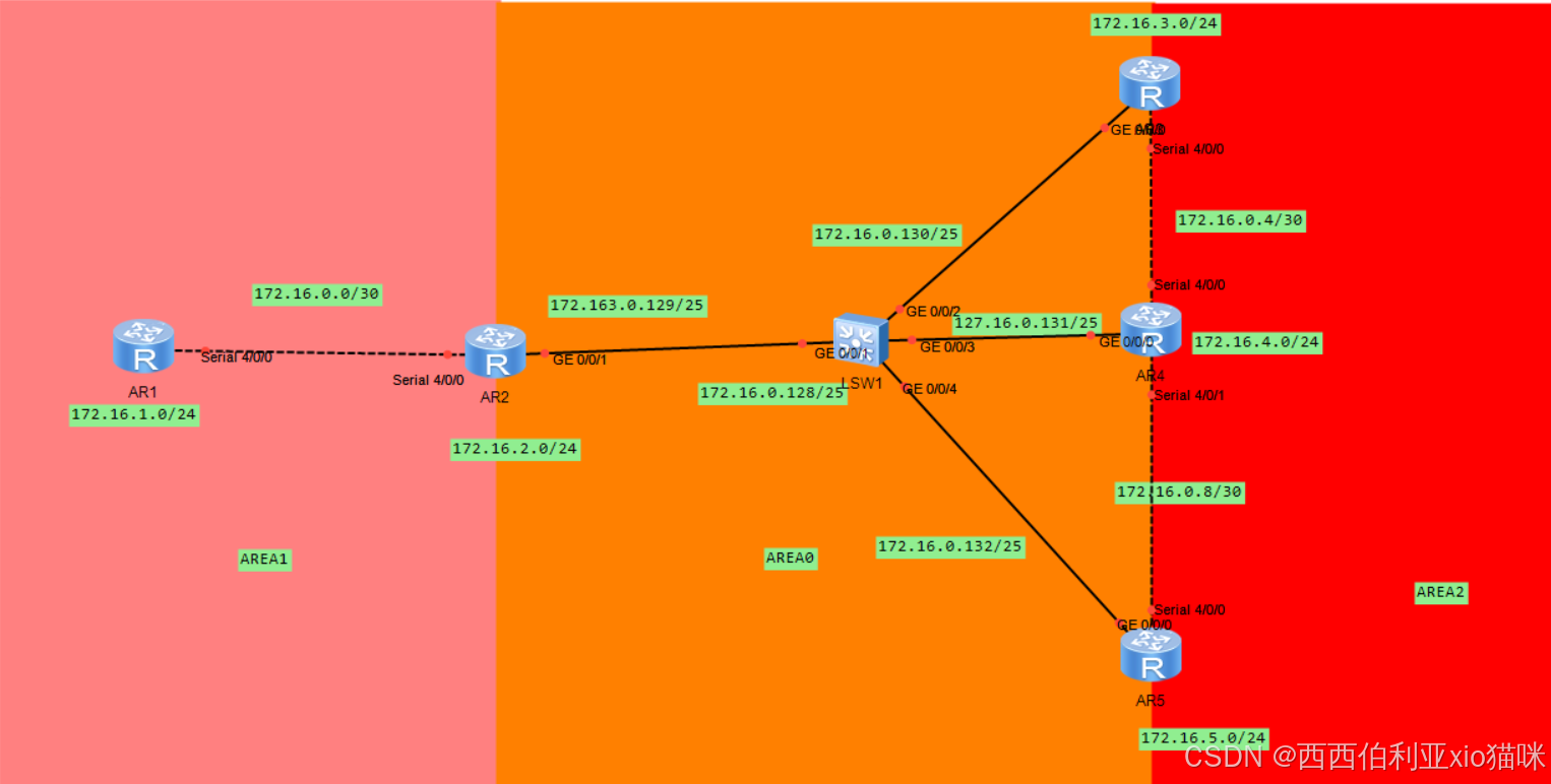保姆级 HCIA--ospf实验（进阶版）-CSDN博客