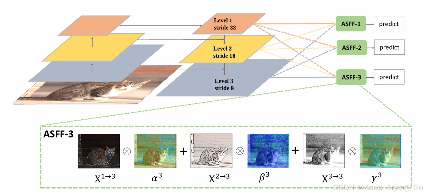 论文Learning Spatial Fusion for Single-Shot Object Detection详解（代码）-CSDN博客