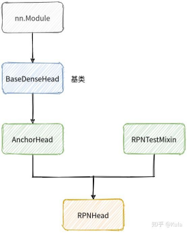 mmdetection框架RPNHead学习-CSDN博客