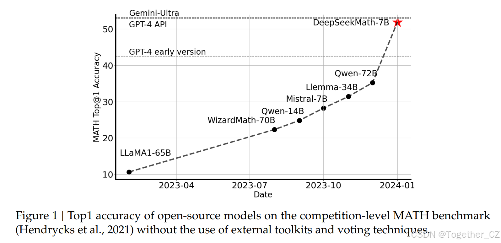 DeepSeekMath: Pushing the Limits of Mathematical Reasoning in Open Language Models—在开放语言模型中推动数学 ...