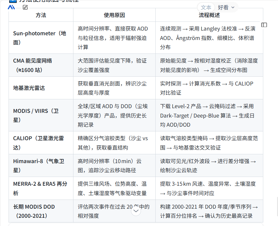 论文阅读 | 标准的 AOD、DOD 数据处理全流程_modis dod 产品-CSDN博客
