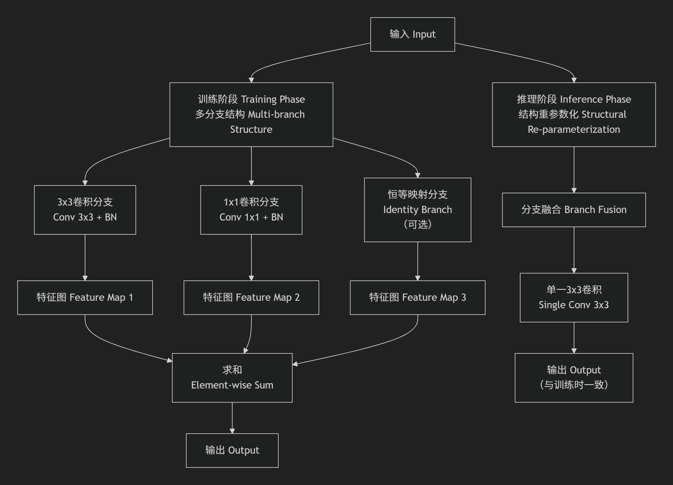 深入浅出之RepConv模块-CSDN博客