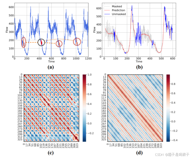 Pre-training Enhanced Spatial-temporal Graph Neural Network for Multivariate Time Series ...