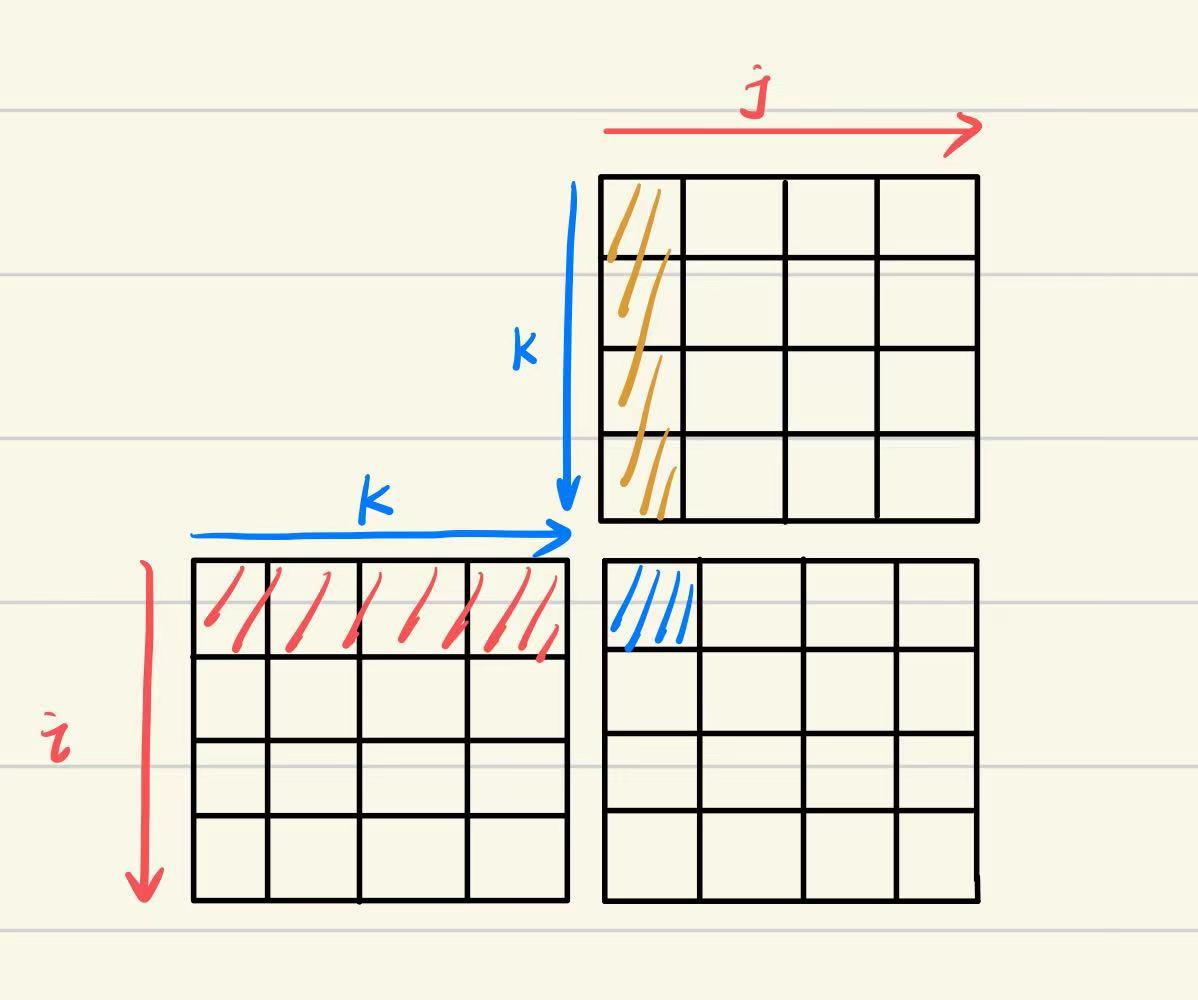GEMM(General Matrix Multiply)算子优化（CPU版，内含可运行代码）_gemm算子-CSDN博客