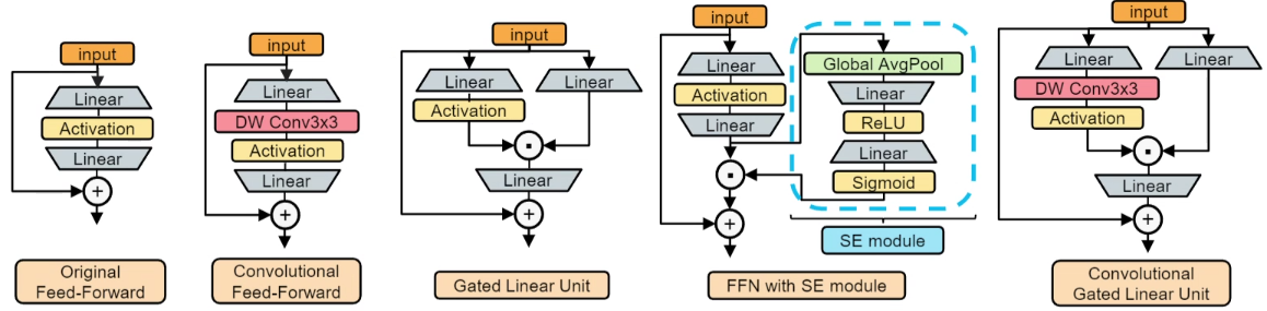 YOLO12改进-模块-引入Convolutional Gated Linear Unit（CGLU）模块 提升小目标检测和复杂场景下的定位精度。-CSDN博客