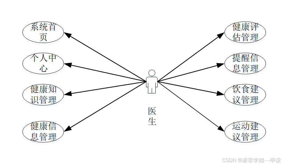 计算机毕业设计健康监测管理系统 健康管理信息化平台 基于网络的健康监测与管理系统_健康管理方案设计分析大赛系统-CSDN博客