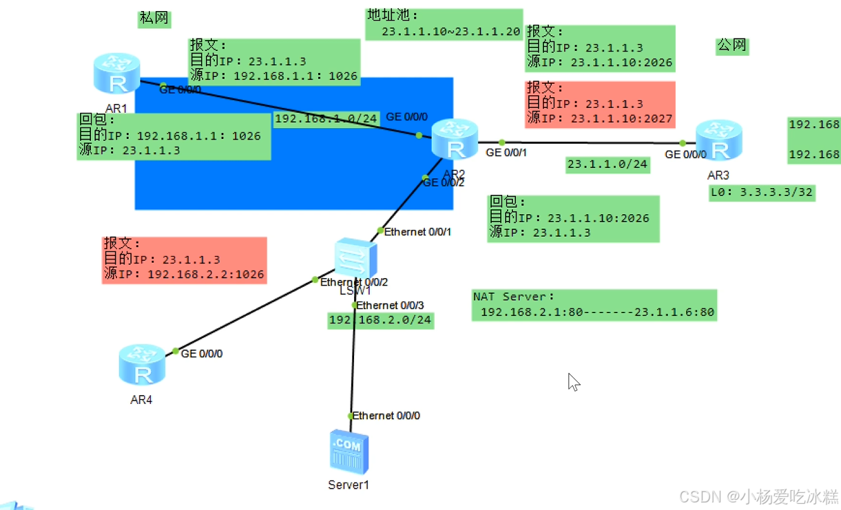 网络地址转换和华为ENSP的配置实例_华为ensp nat server-CSDN博客
