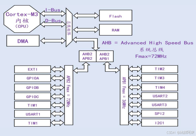 （1）stm32基本概念与特征—基于铁头山羊的stm32标准库教程铁头山羊hal库ppt Csdn博客 