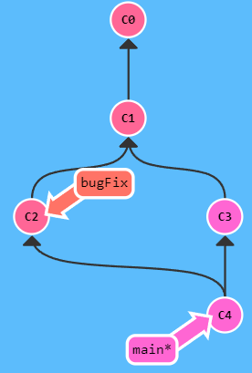 基于 Learn Git Branching 网站可视化学习 git-CSDN博客