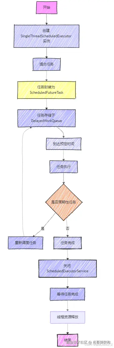 SingleThreadScheduledExecutor线程池设计/场景案例/性能调优/场景适配（架构篇 ...