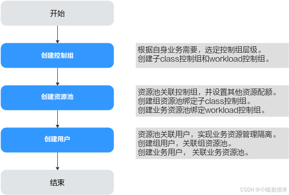 云数据库GaussDB的资源管理概述_profile资源管理方式 gaussdb-CSDN博客