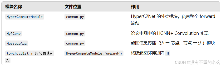 Hyper-YOLO: When Visual Object Detection Meets Hypergraph Computation-CSDN博客