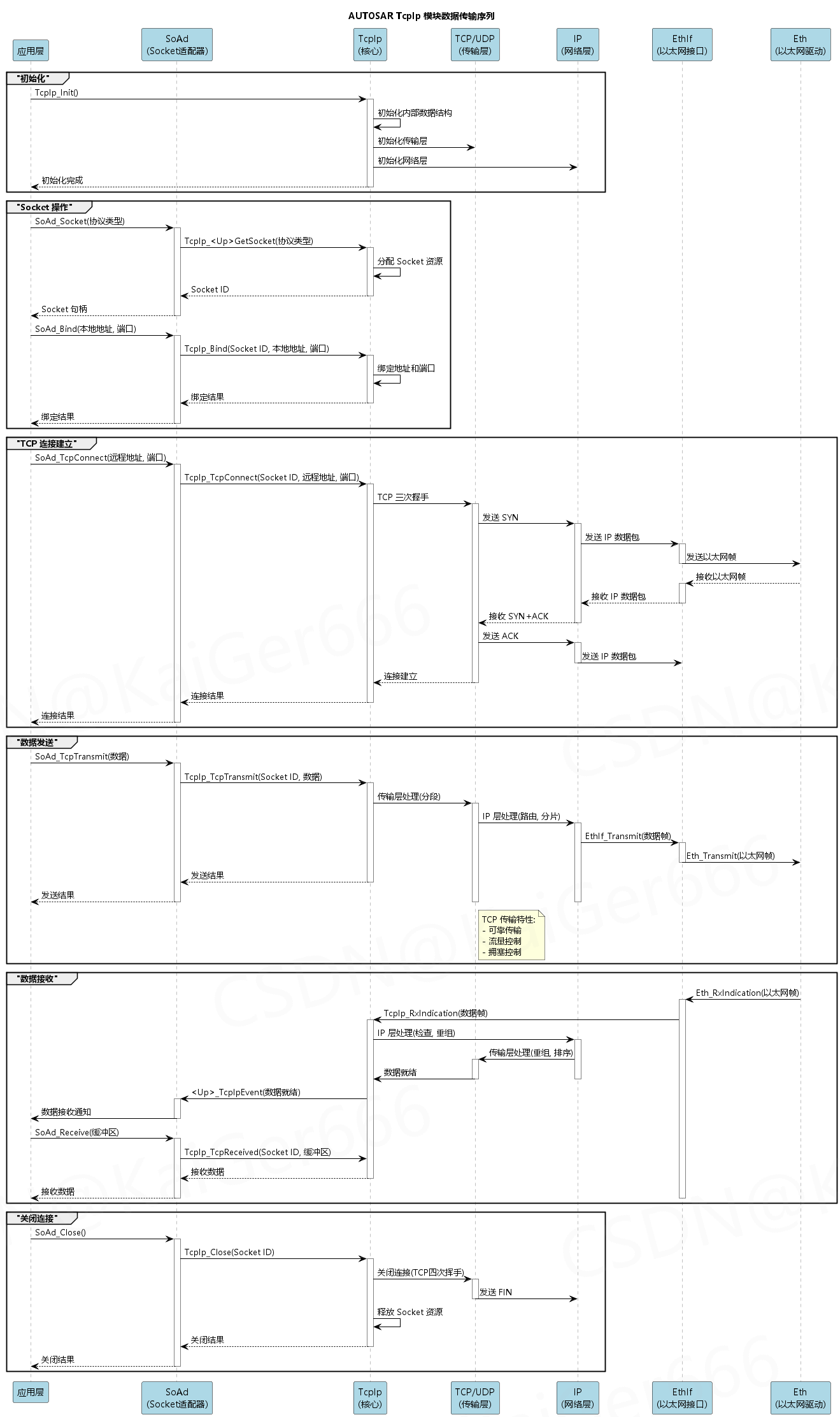 图解AUTOSAR_CP_TcpIp_autosar tcpip-CSDN博客