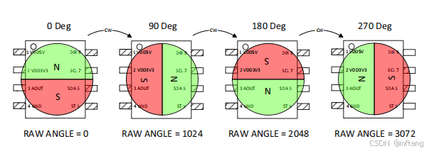 基于STM32和AS5600实现（绝对式）编码器软硬件方案_as5600 stm32-CSDN博客