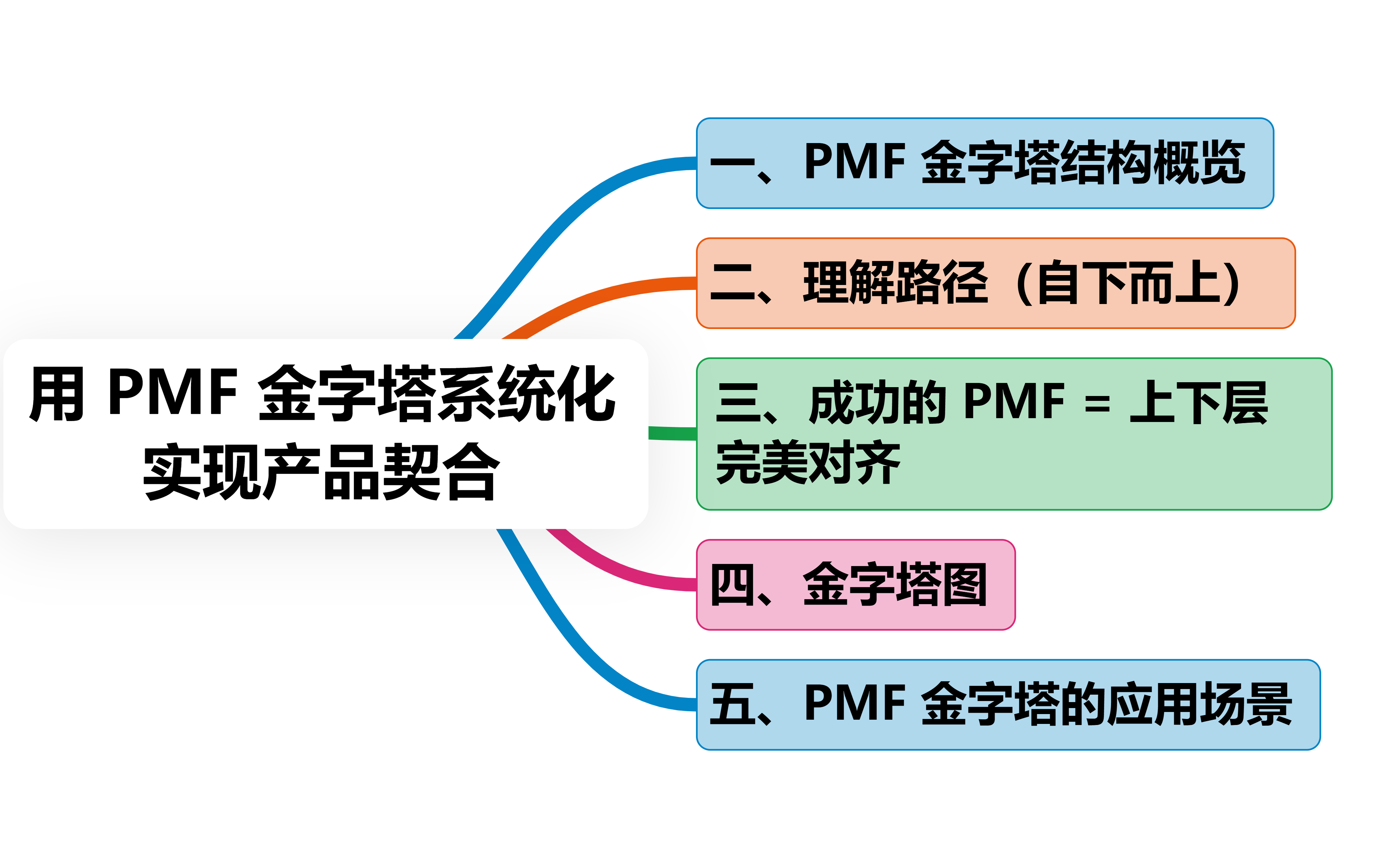 用 PMF 金字塔，系统化实现产品契合-CSDN博客