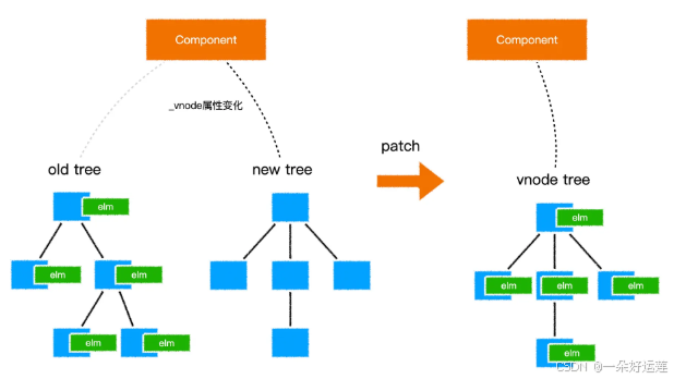 深度解析面试题：vue的diff算法 一篇带你搞懂！vue Diff算法面试题 Csdn博客