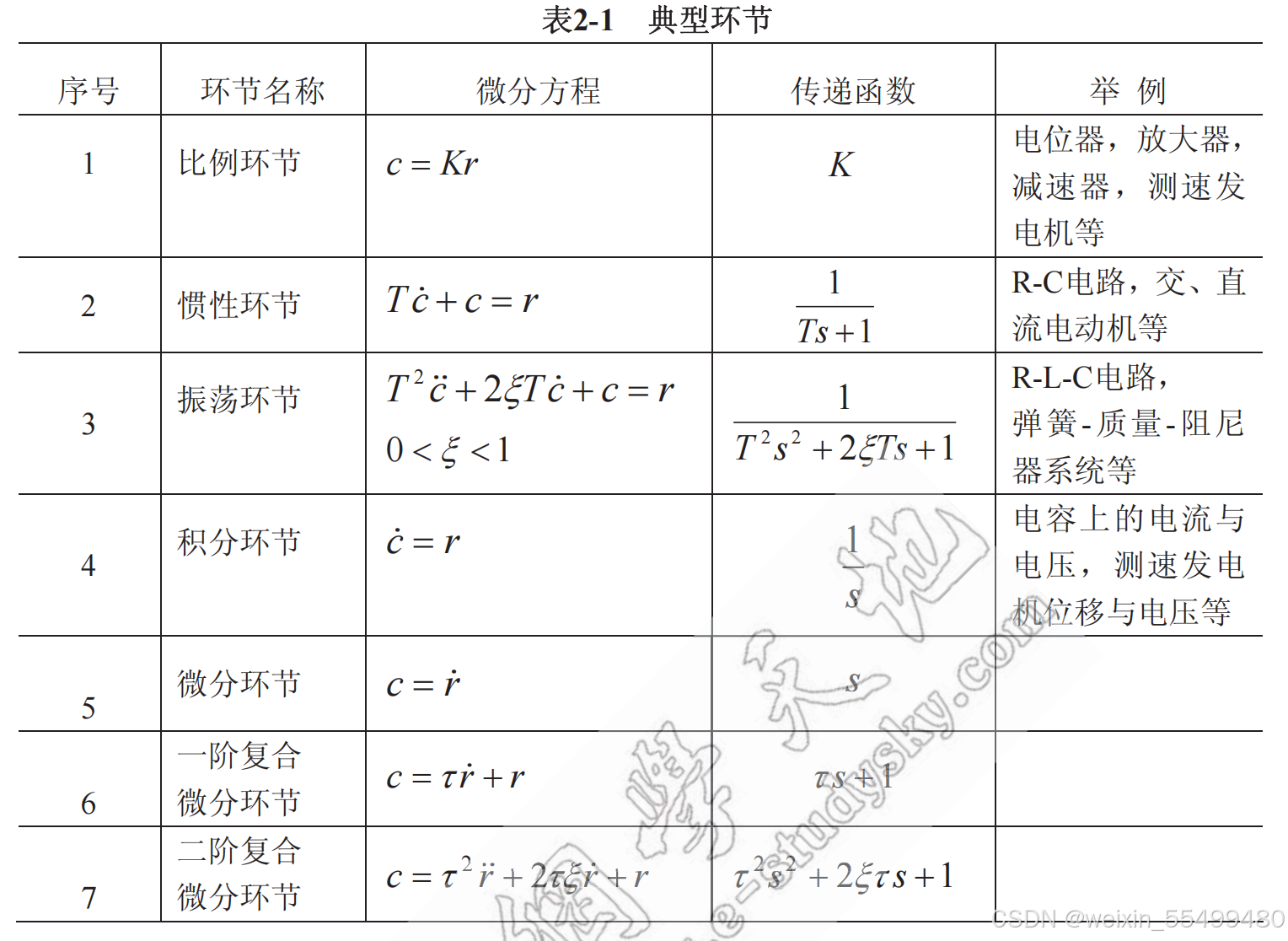 自动控制典型环节Bode图分析_二阶振荡环节相角为-90-CSDN博客