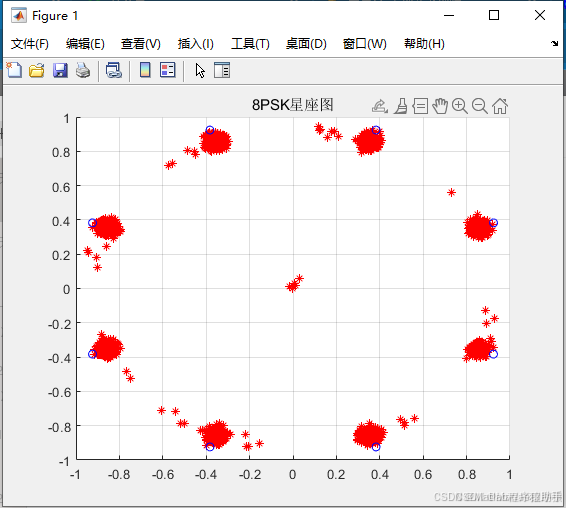 【MATLAB源码-第253期】基于matlab的8PSK调制载波+相位+符号定时联合估计仿真，输出星座图等。-CSDN博客