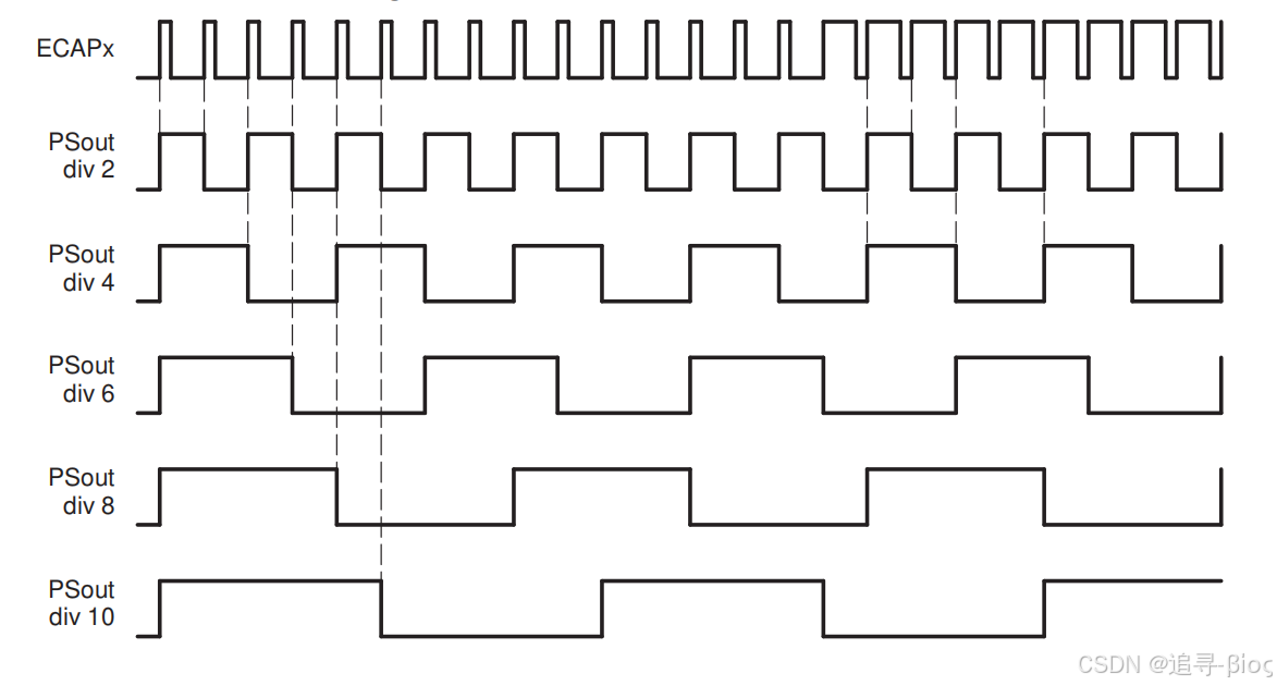 TMS320F28335——Enhaced Capture_28335的apwm模式下cap1和cap2的周期和占空比怎么确定的-CSDN博客