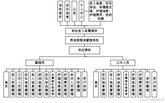 计算机毕设springboot养老院服务管理系统的设计与实现 基于spring Boot的养老服务管理平台开发与实现 Spring Boot框架下养老院信息化管理系统的设计与构建敬老院老人