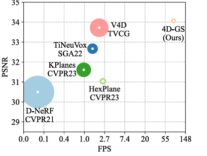 4D Gaussian Splatting for Real-Time Dynamic Scene Rendering-4DGS阅读笔记-CSDN博客