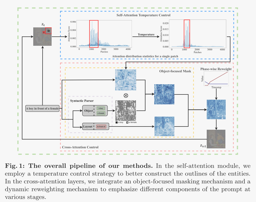 【T2I】Towards Better Text-to-Image GenerationAlignment via Attention Modulation_self-attention ...