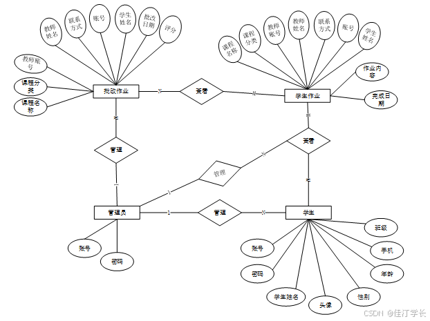计算机毕设springboot在线作业管理系统 基于spring Boot的在线作业提交与管理平台开发 Spring Boot驱动的在线作业管理系统设计与实现以 Springboot 为平台