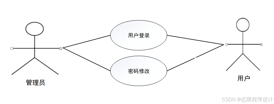 计算机毕业设计springboot在线学习论坛的设计与实现 基于spring Boot的在线教育社区开发与实践 Spring Boot驱动的在线学习交流平台构建论坛管理需求分析 Csdn博客