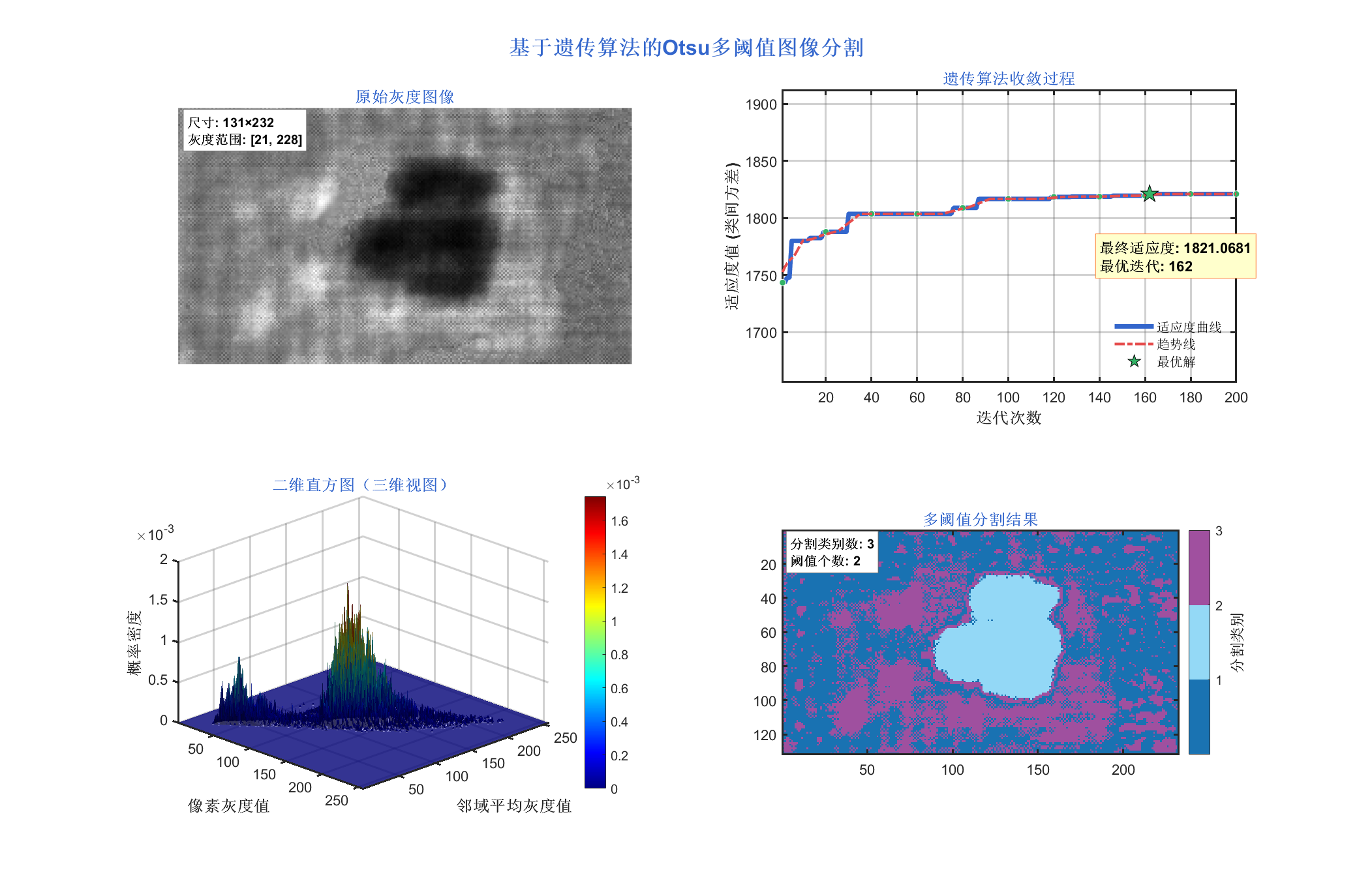 2005-基于遗传算法的二维 Otsu 多阈值分割-CSDN博客
