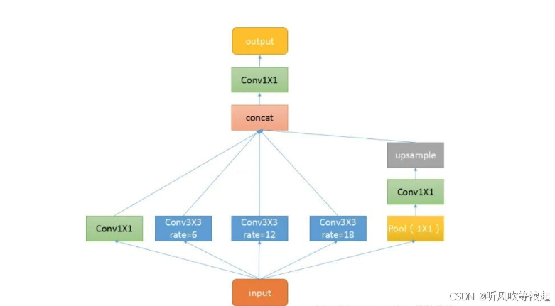DenseUNet 改进：添加ASPP模块-CSDN博客