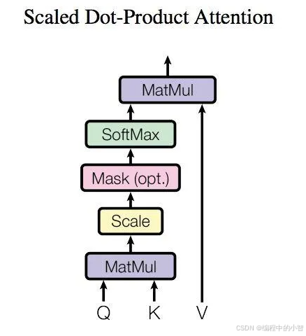 Transformer 学习笔记_matmul scale-CSDN博客