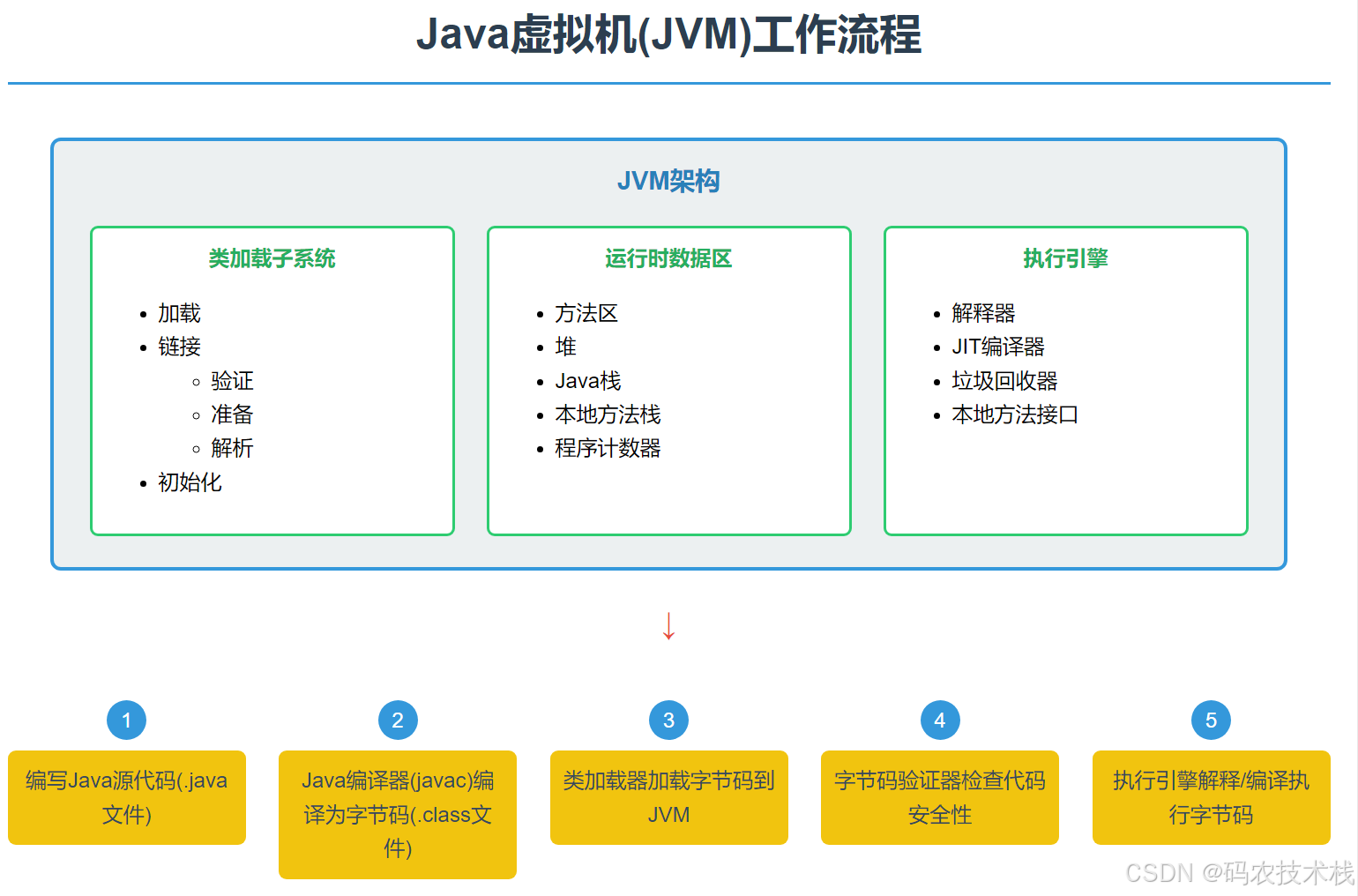 Java凭什么火了30年？java编程语言的九大杀手锏为什么java Php都存在30年了 Csdn博客