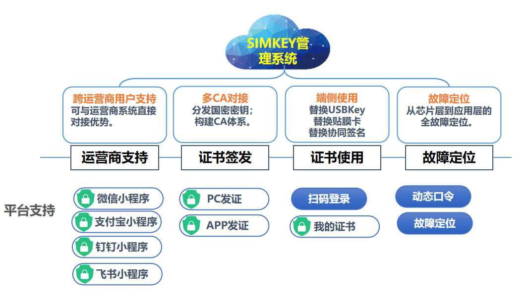 SIM盾技术原理_simkey-CSDN博客
