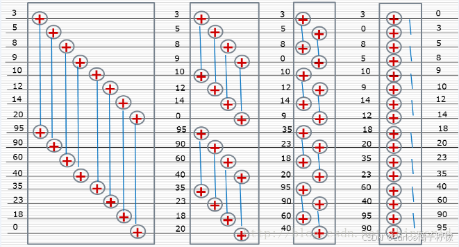 【高性能计算】Sort排序的CUDA计算优化加速-冒泡\并归\双调_cuda排序算法比较-CSDN博客
