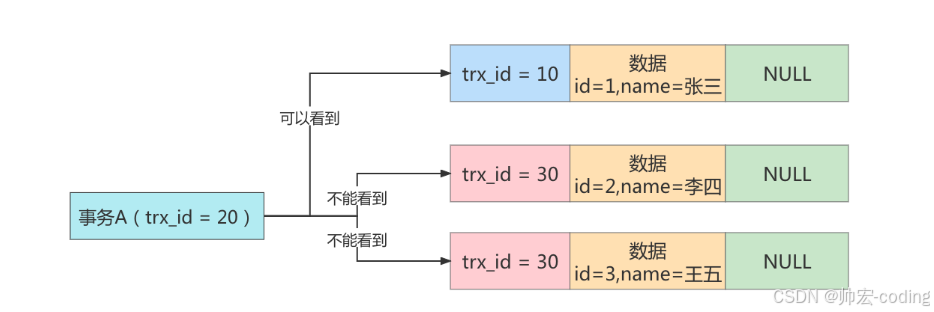 Mysql 面试 Mvcc多版本并发控制 超详细配图配文字讲解mysqlmvcc面试 Csdn博客