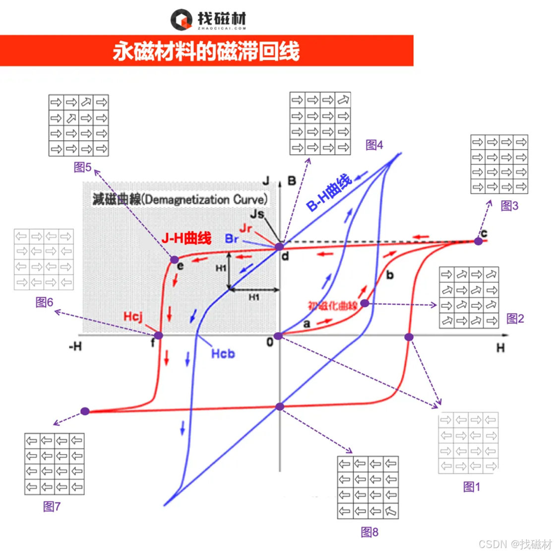 通过磁滞回线详解剩磁、矫顽力、内禀矫顽力和最大磁能积_最大磁能积怎么计算-CSDN博客