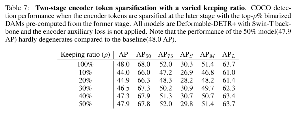 【Head-DETR系列（10）】Sparse DETR: efficient end-to-end object detection with learnable sparsity-CSDN博客