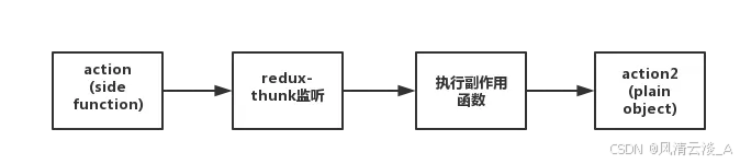 react18中不得不提的redux-saga使用全面分析-CSDN博客