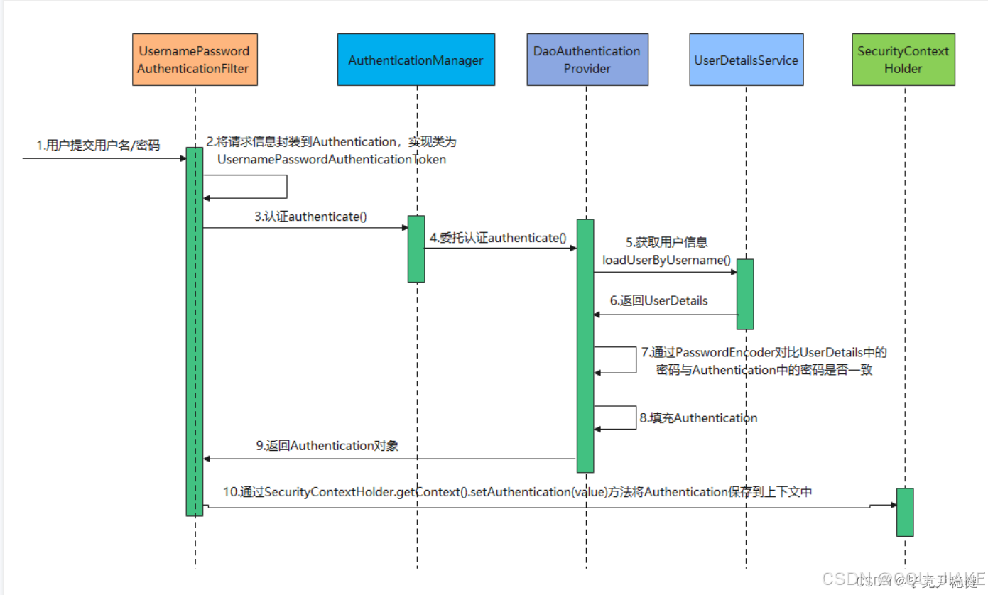 12.5【Java exp4】【Study】_securityfilterchain bean来配置安全策略-CSDN博客
