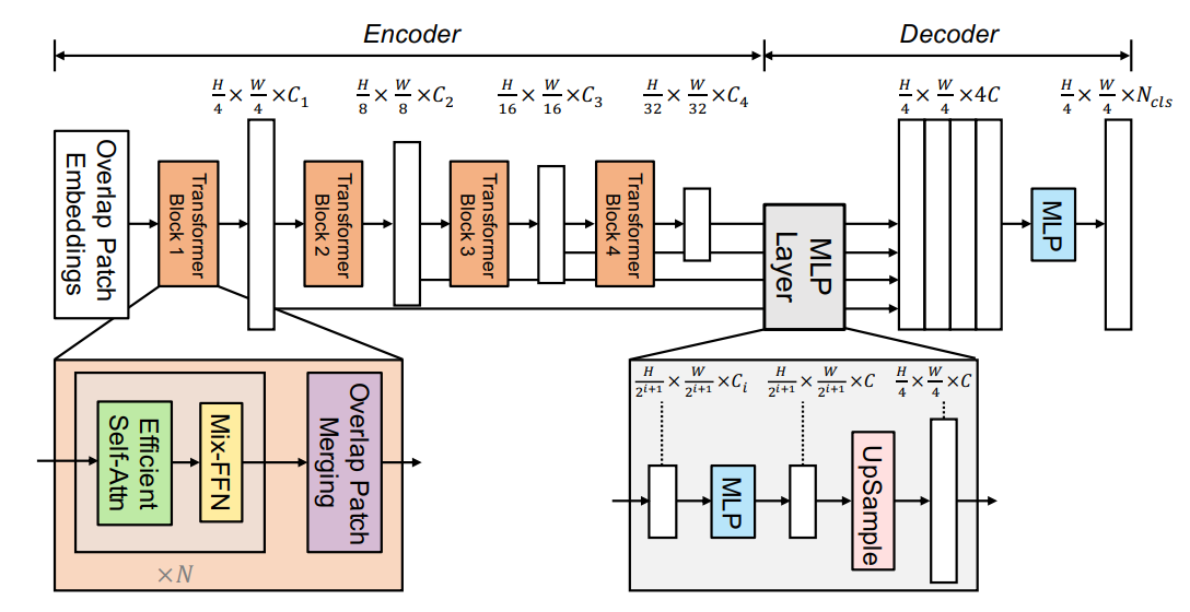 SegFormer: Simple and Efficient Design for Semantic Segmentation with ...