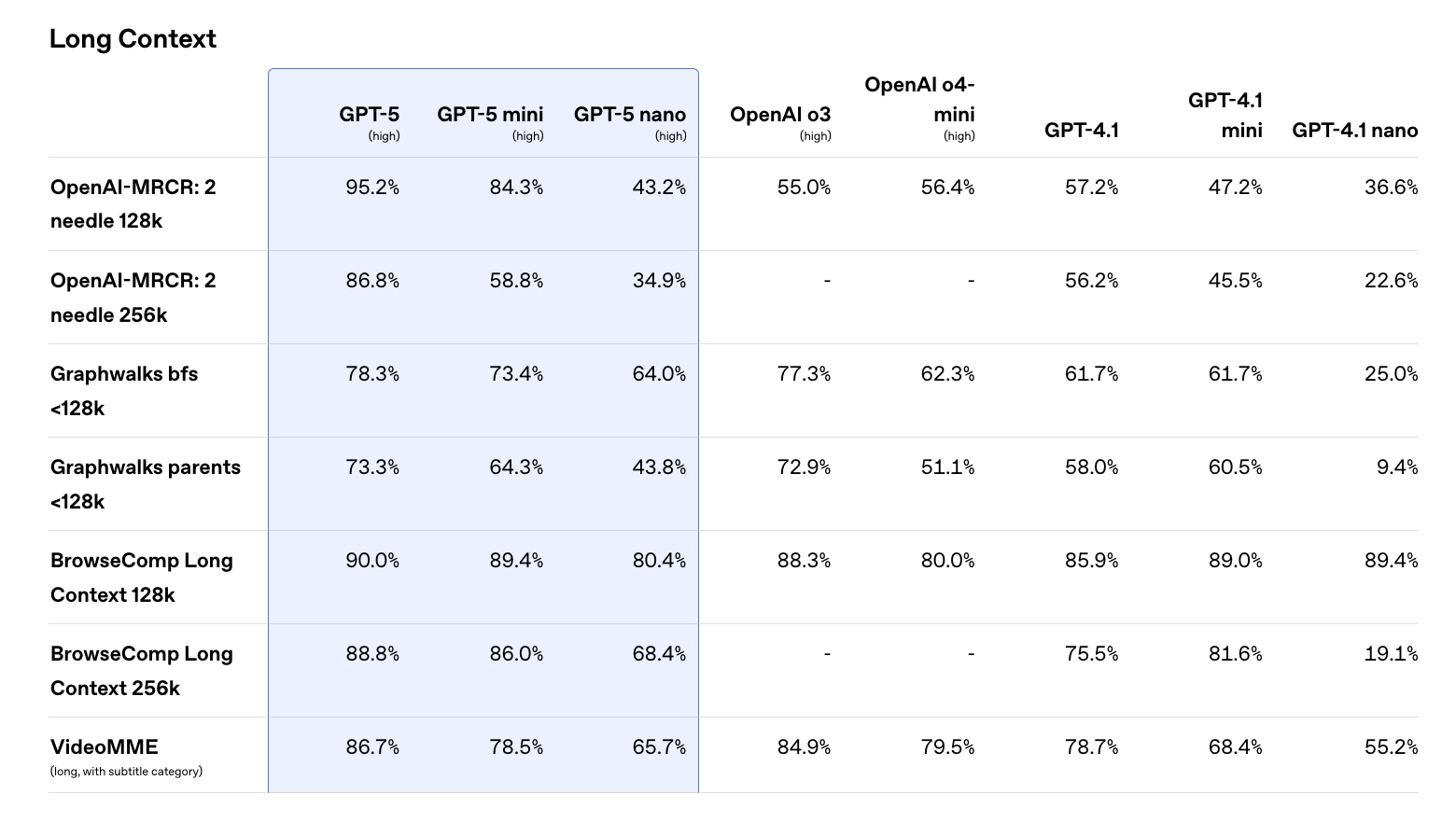 GPT-5 正式发布：专为开发者打造的编码神器_gpt5最多输出和输入多少个汉字-CSDN博客