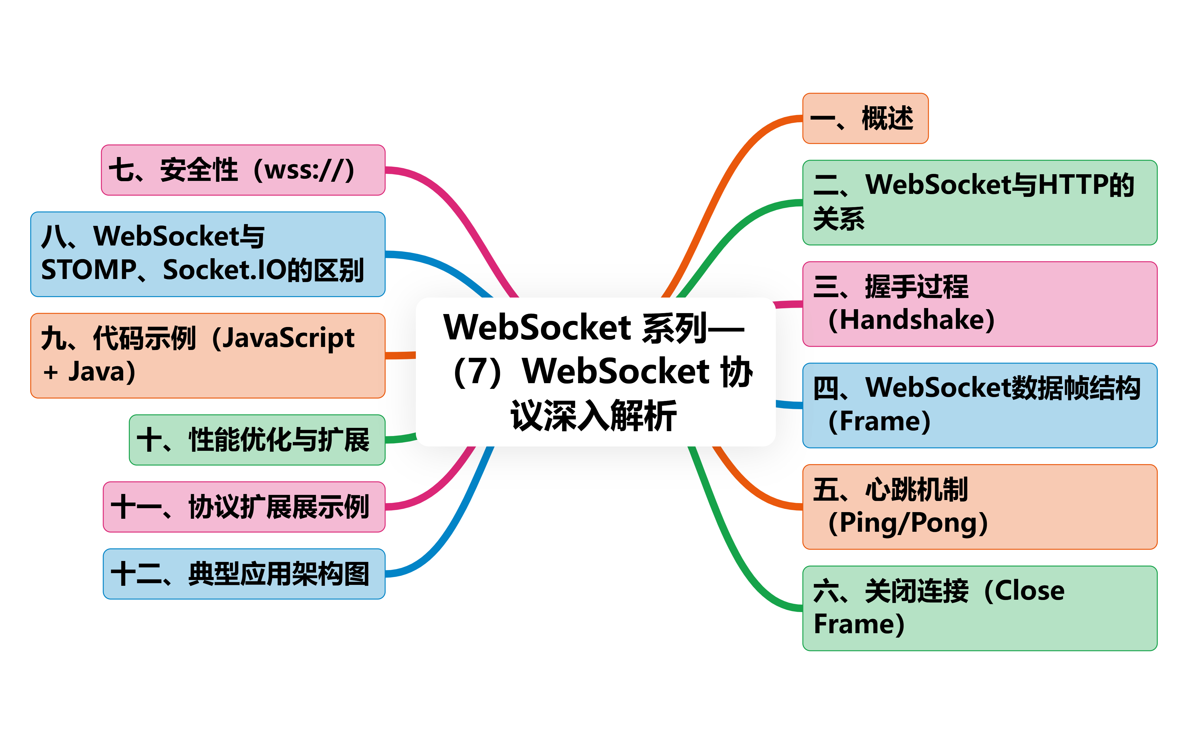 WebSocket 系列—（7）WebSocket 协议深入解析-CSDN博客