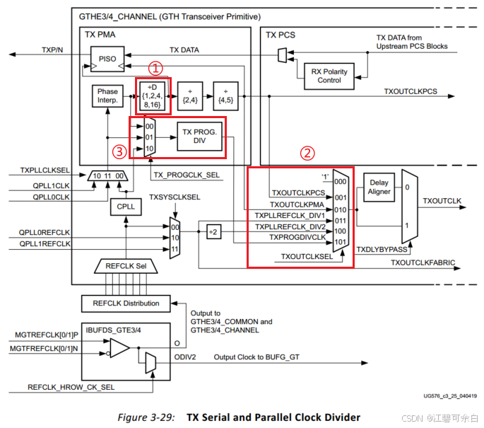 Xilinx GTH高速收发器顺藤摸瓜篇（八）_phase interpolator-CSDN博客